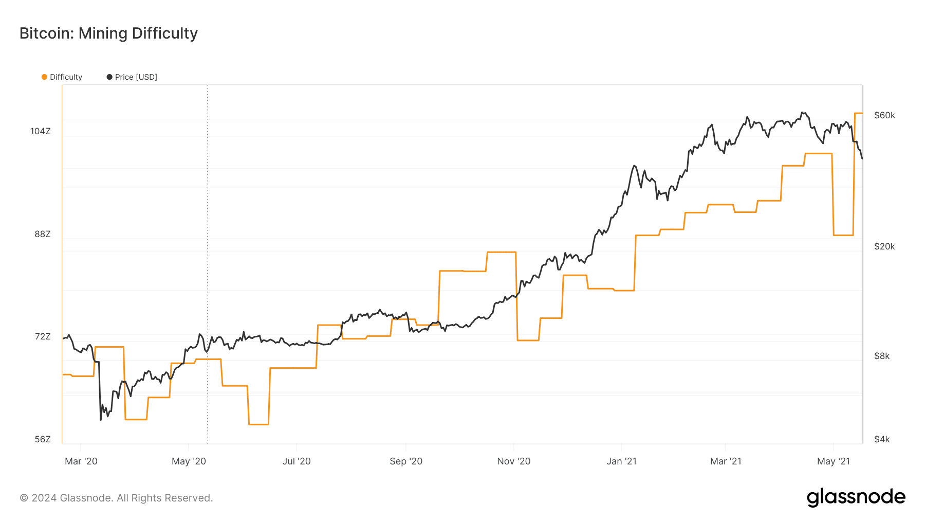 Expected decline in penultimate Bitcoin difficulty adjustment before ...
