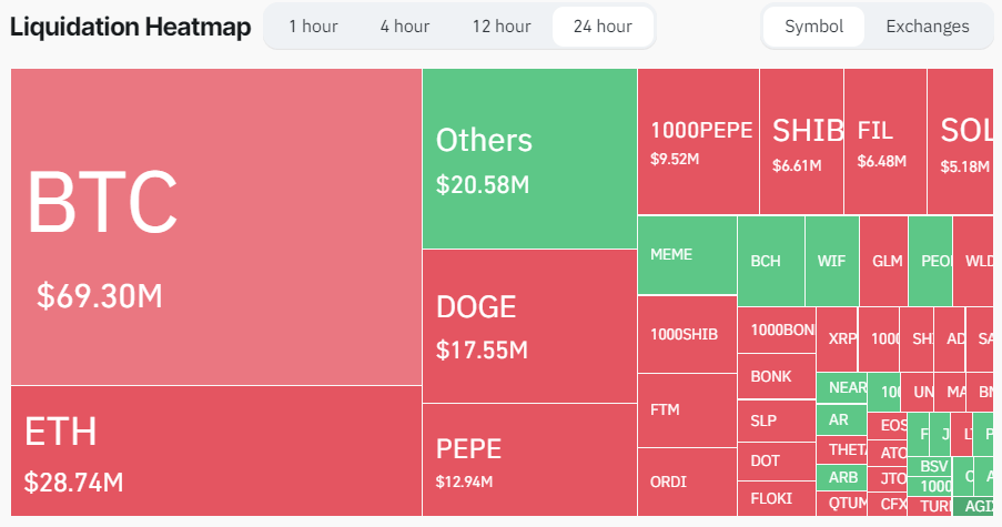 Bitcoin passes $65,000 as liquidations surge and halving approaches ... Bitcoin passes $65,000 as liquidations surge and halving approaches ...
