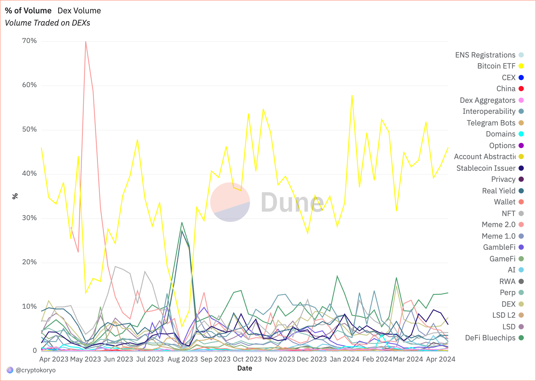 Shifting DeFi narratives: Memes soar as wallets position for dominance ...