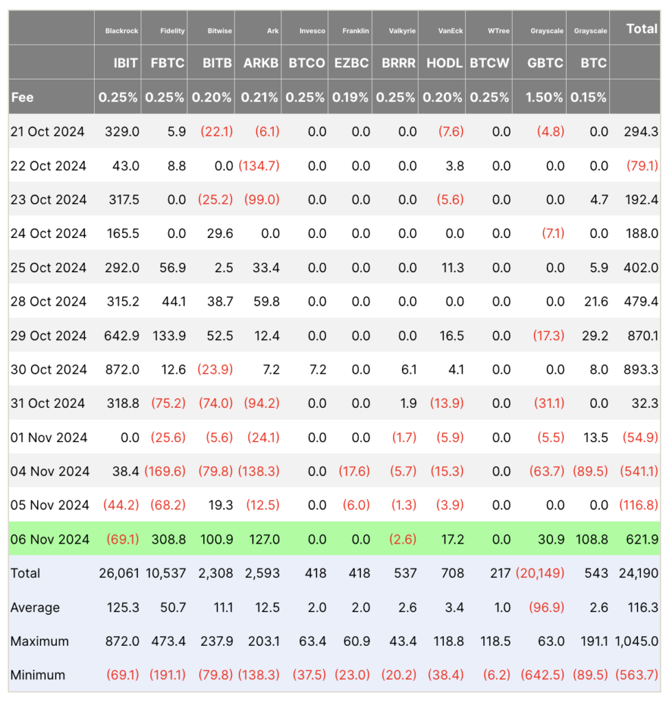 Bitcoin ETFs record $621 million inflow amid rare BlackRock outflow following US election ...